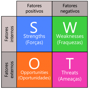 Análise SWOT: O que é e como fazer - FatureMais